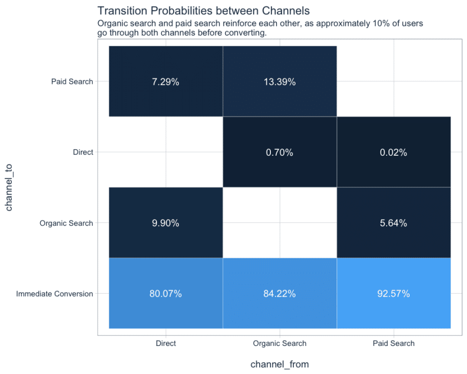 Building a data-driven channel attribution model using Markov chains ...