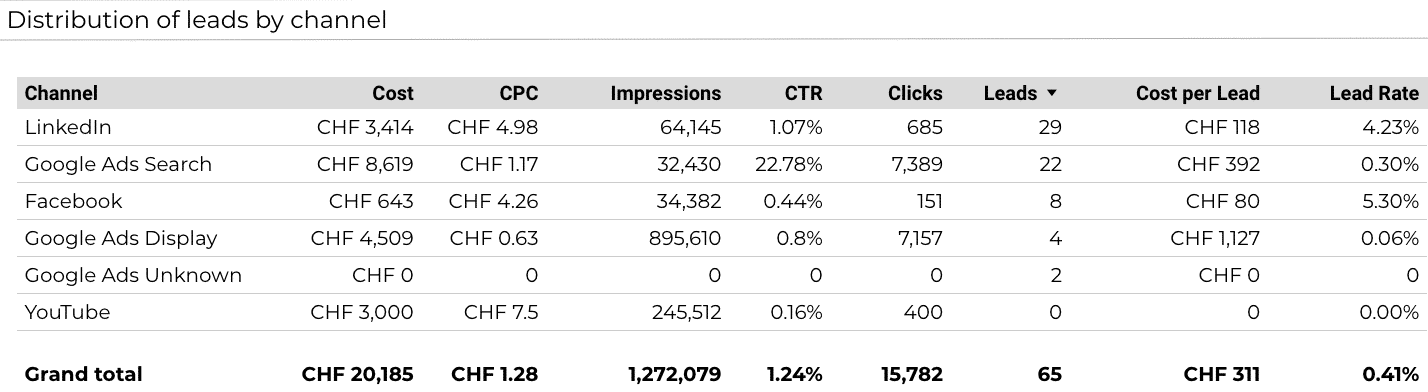 Why you need a multi-channel dashboard – comtogether